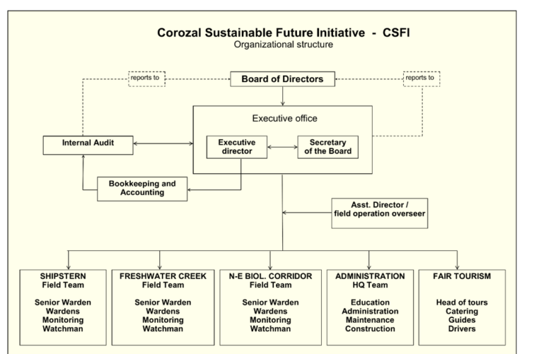 Corozal Sustainable Future Initiative – CSFI | About Us